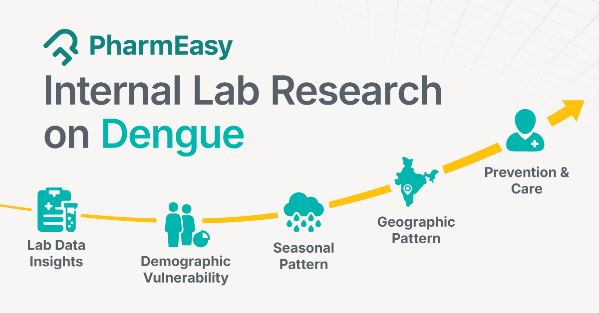 PharmEasy Lab Report Reveals Why Dengue Peaks in Monsoon